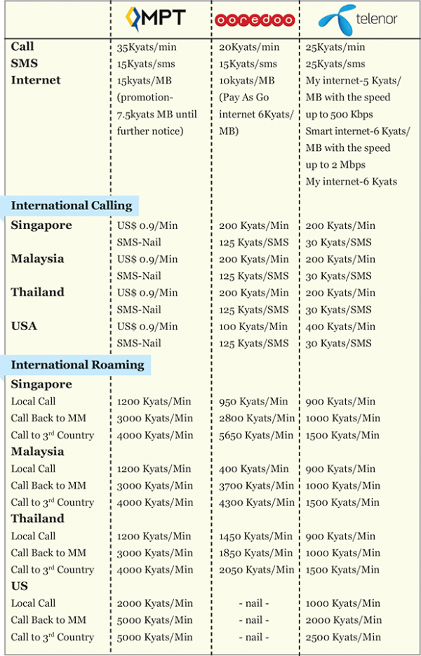 Choice Among Myanmar Telecom Providers - Myanmar Insider