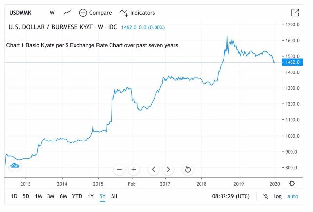 Exchange Rates Forecast 2020 - Myanmar Insider