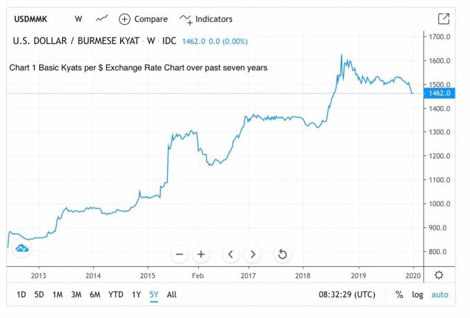 Exchange Rates Forecast 2020 - Myanmar Insider
