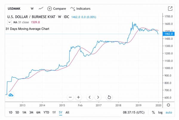 Exchange Rates Forecast 2020 - Myanmar Insider