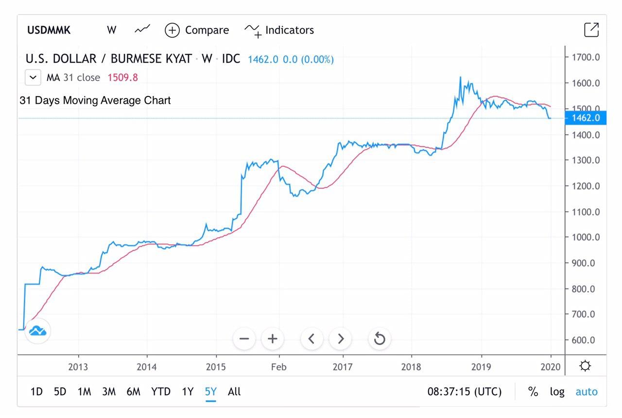 Exchange Rates Forecast 2020 - Myanmar Insider