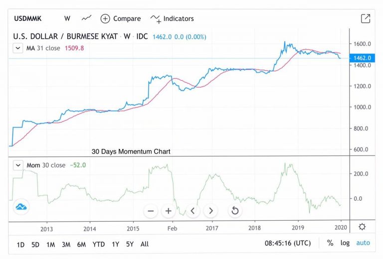 Exchange Rates Forecast 2020 - Myanmar Insider