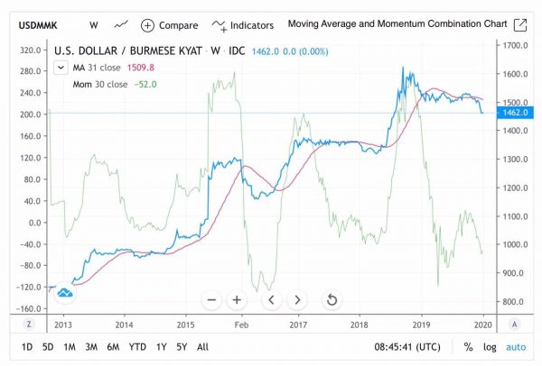 Exchange Rates Forecast 2020 - Myanmar Insider